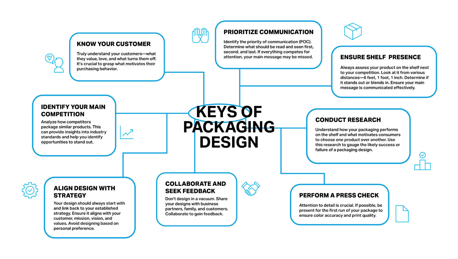 Package Design: Steps to Make It Stand Out on the Shelf - Mertz Design ...